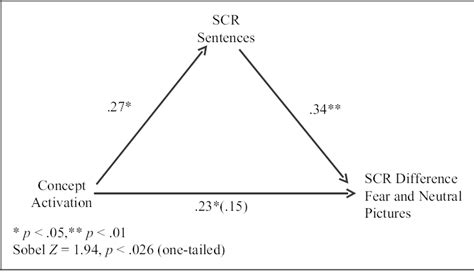 Mediation Model Presenting Standardized Regression Coefficients