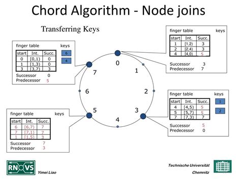 ppt chord a distributed hash table powerpoint presentation free