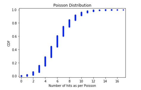 relationship between binomial and poisson distributions sqlrelease