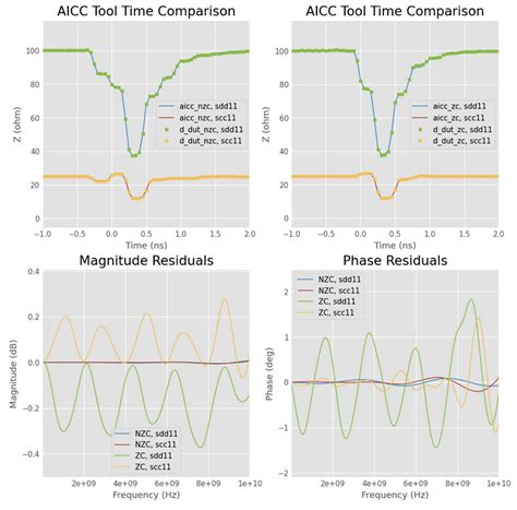 Implementation Of Ieee P370 De Embedding Method Into De Embedding Class