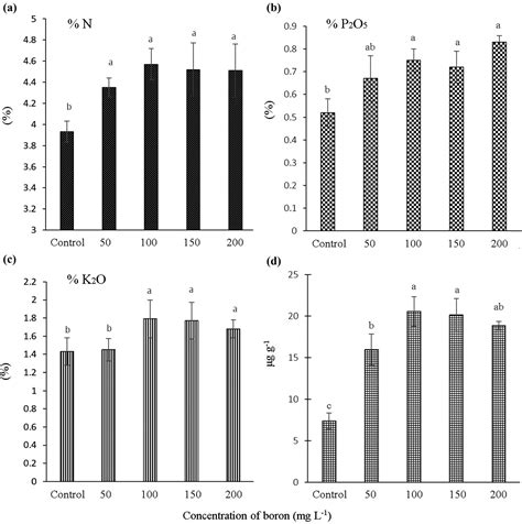 Foliar Application Of Boron Positively Affects The Growth Yield And