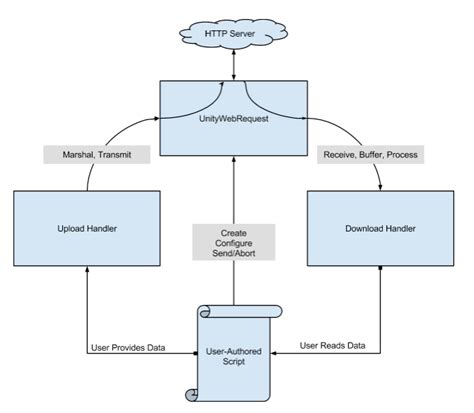 unity manual unitywebrequest