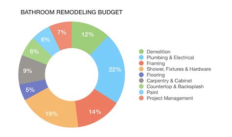 A Guide To Budgeting For Your Bathroom Remodeling — Hdr Remodeling