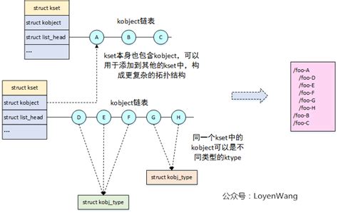 【原创】linux设备模型之kset kobj ktype分析 loyenwang 博客园