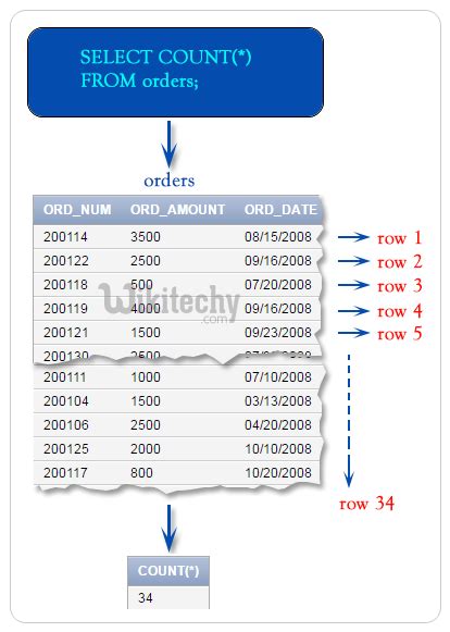 Oracle Aggregate Functions By Microsoft Awarded Mvp Oracle Tutorial