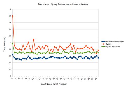 mysql performance when using uuid for primary key programster s blog