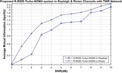 Ami Bps Hz Versus Snr Db Of The Proposed And Conventional Schemes