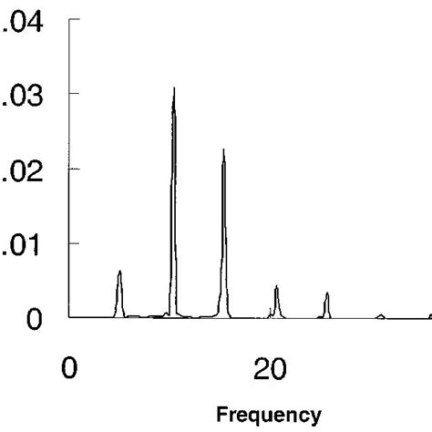 Temporal Evolution Of Mode Amplitudes A D And Mode Beating Spectrum
