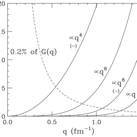 Relative Contribution In Of The R 2n Terms To The Finite Size Effect