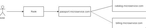 laravel passport oauth and microservices stack overflow