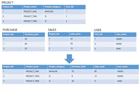 sql multiple joins with group by sum stack overflow