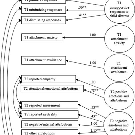Factor Loadings Of The Final Measurement Model Factor Loadings Of 1 00