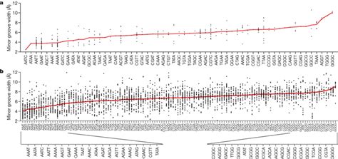 Distribution Of Tetranucleotide Sequences According To Average