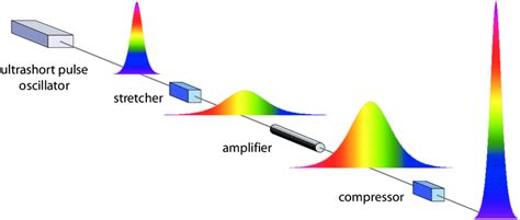 3 Schematic Of The Technique Of Chirped Pulse Amplification