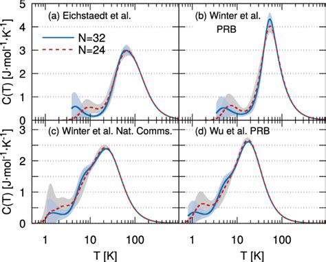 Dynamical And Thermal Magnetic Properties Of The Kitaev Spin Liquid