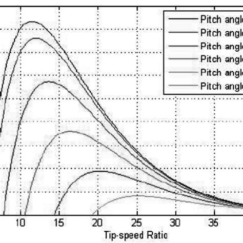 2 Power Coefficient Vs Tip Speed Ratio For Various Values Of Pitch