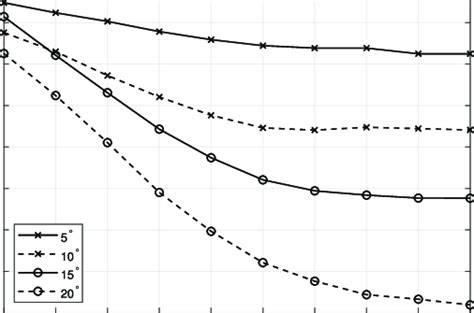 The Rmse Performance Versus The Number Of Snapshots N Where Snr