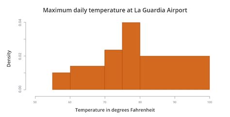 Histogram Visualization | Data Analysis Method