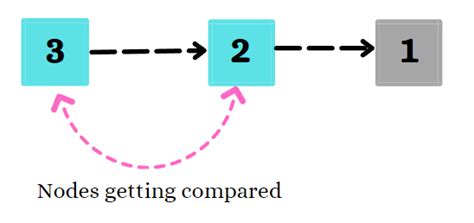 Image result for Bubble Sort Linked List