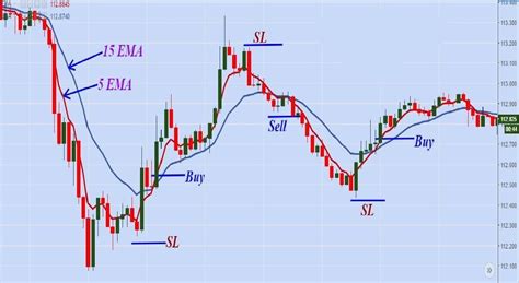 Image result for Scalping Trading Strategy