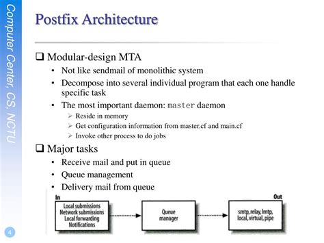 Image result for Postfix Operations