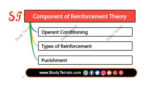 Image result for Learning through Reinforcement Theory