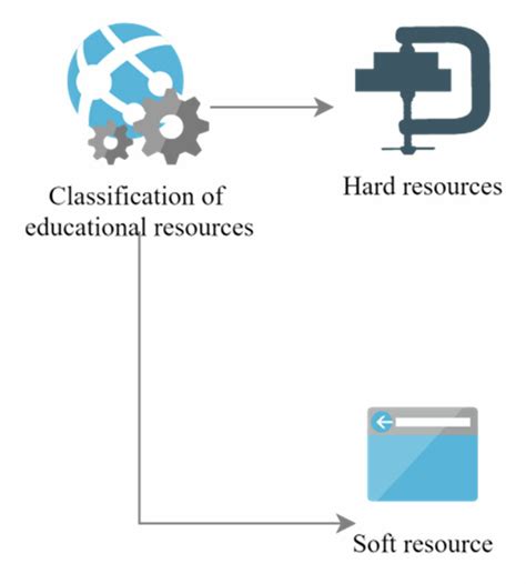 Image result for Resources Classification Work