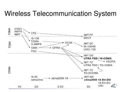 Image result for Wireless Telecommunication Systems