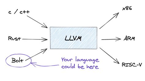 Image result for LLVM Basic Block