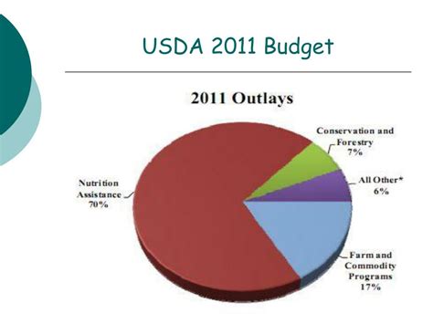 Image result for USDA Rural Development Organization Chart