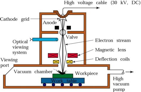 Image result for Advanced Machining Process