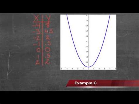 Image result for How to Graph a Function Rule
