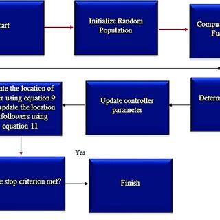 Image result for SSA Disability Flow Chart
