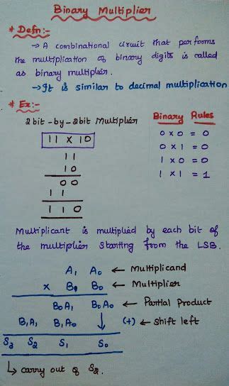 Image result for Binary multiplier Types