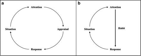 Image result for Process Model of Self-Control