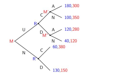 Image result for Backward Induction Example