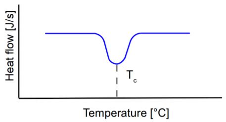 Image result for Crystallization Cycle