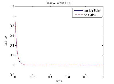 Image result for Implicit Euler Method