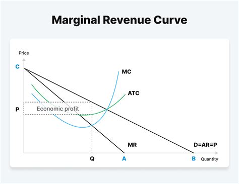 Image result for Marginal Revenue Example