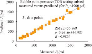 Image result for Bubble Point Filter Integrity Test Chart Diffusion vs Pressure