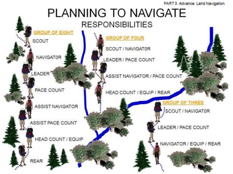 Image result for Land Navigation Training PowerPoint