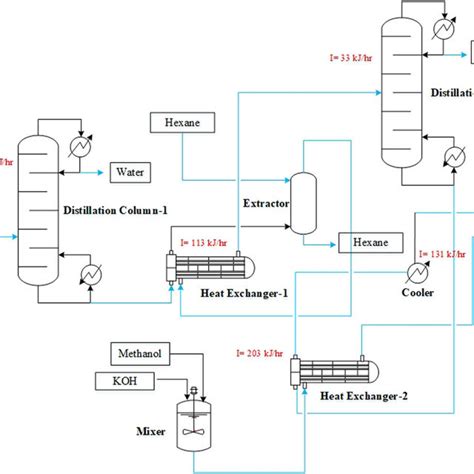 Image result for Biodiesel Production Process