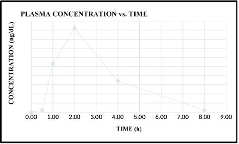 Image result for Concentration Time Graph