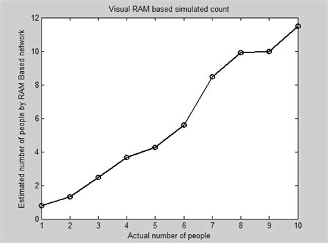 Image result for Simple RAM Memory Simulation