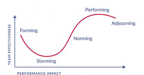Image result for Tuckman Model of Team Development Image