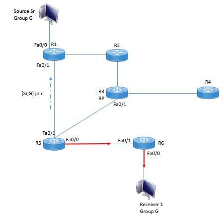 Image result for Pim Sparse Mode