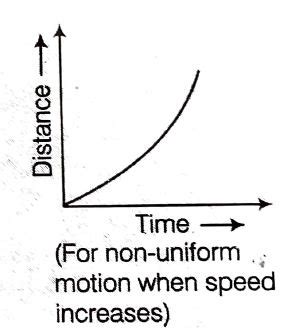 Distance-Time graph of various types with examples - PhysicsTeacher.in