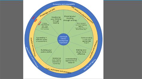 Image result for Learning and Development Framework