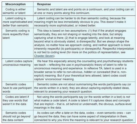 Image result for Examples of Coding in Thematic Analysis