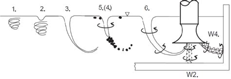 Image result for Types of Vortexes